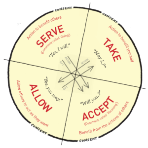 Wheel of Consent
