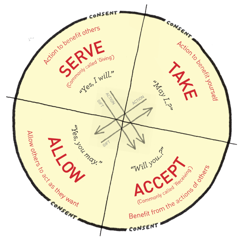 Wheel of Consent