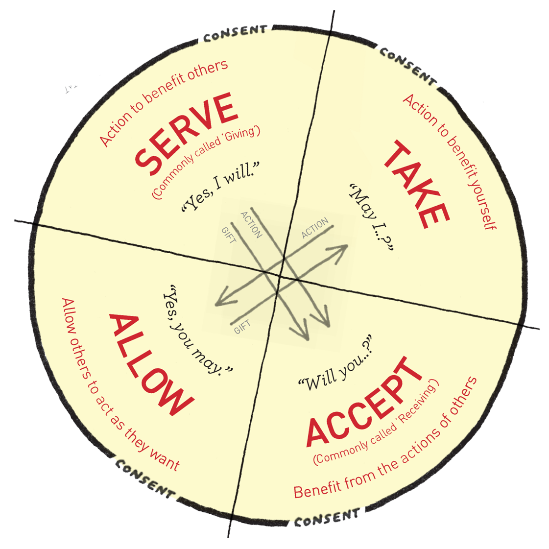 Wheel of Consent